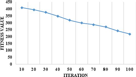 Graphical Diagram Of Iteration Versus Fitness Value Download