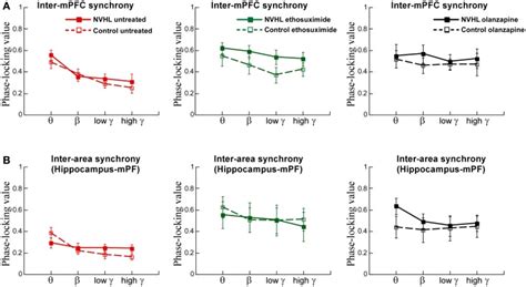 Inter MPFC Or Inter Hippocampus MPFC Phase Synchrony Was Not Different Download Scientific