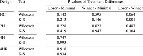 Pairwise Tests For The Equality Of Bidding Function Slope Distributions Download Table