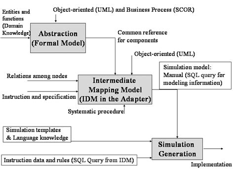 mapping procedure for simulation generation using the information model