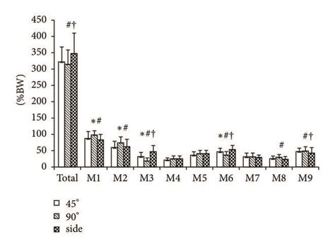 Comparison Of Maximum Force Among Three Cutting Maneuvers A M1
