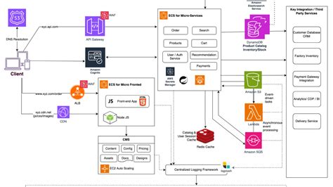 Scaling E Commerce Platform Using Incremental Architecture