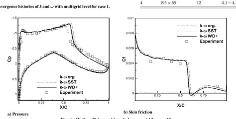 figure 4 from implementation of k w turbulence models in an implicit
