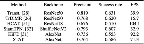Table 2 From Siamese Transformer Network For Real Time Aerial Object Tracking Semantic Scholar