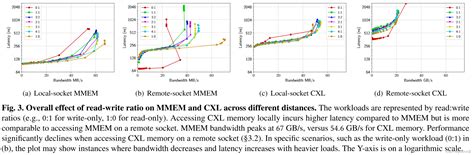 Exploring Performance And Cost Optimization With Asic Based Cxl Memory