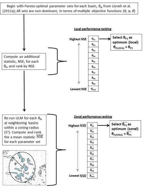 2 Flow Chart Illustrating The Procedure For Selecting Locally And