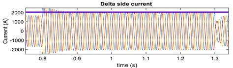 Delta Side Current During 3lg Fault In Matlab Simulink Due To Download Scientific Diagram