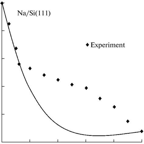 Theoretical The Line And Experimental [14] Values Of Variation In The Download Scientific