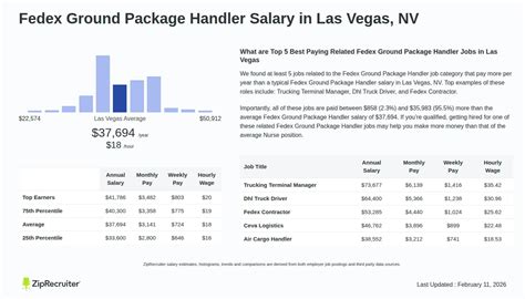Fedex Ground Package Handler Salary Las Vegas Nv