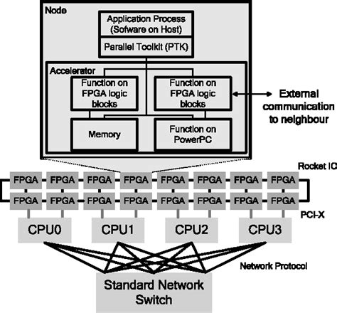 Figure 1 From High Performance Quasi Monte Carlo Financial Simulation Fpga Vs Gpp Vs Gpu
