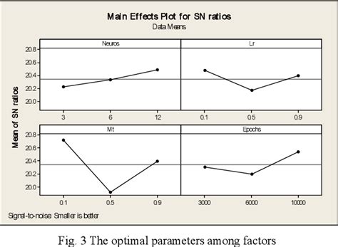 Figure 3 From Integrating Artificial Neural Network And Taguchi Method On Constructing The Real