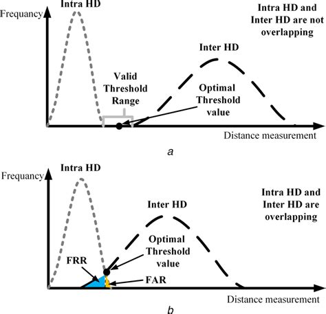 Puf‐based System Identification Threshold For Intra And Inter A Download Scientific Diagram
