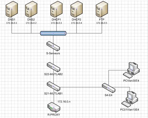 Mise En Place Dun Service Dhcp Haute Disponibilité Portfolio Clement Damien