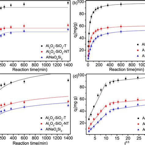 adsorption kinetics models of alnao6si2 al2o3 sio2 nt and al2o3 sio2 t download scientific