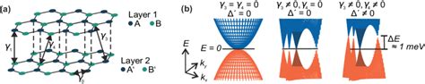 Lattice And Band Structure Of Bernal Bilayer Graphene A Lattice Download Scientific Diagram
