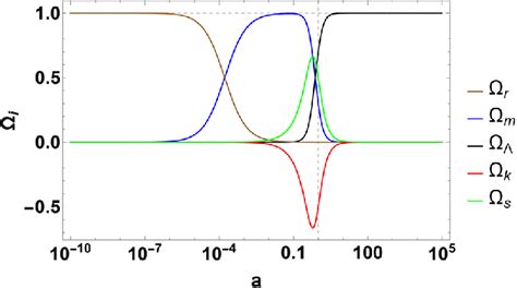 Qualitative Plot Of The Density Parameters As A Function Of The Scale