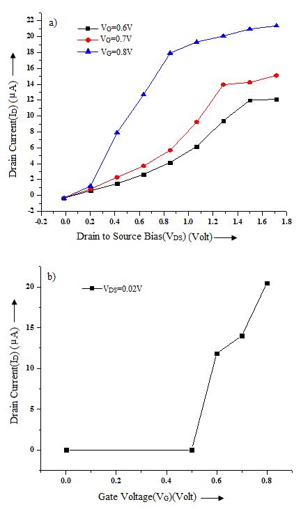 Input And Output Characteristics A Id Vds B Id Vg Download Scientific Diagram