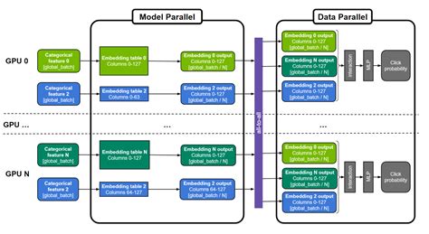 Fast Terabyte Scale Recommender Training Made Easy With Nvidia Merlin Distributed Embeddings