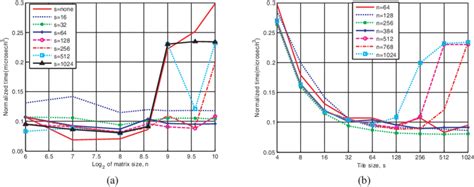 Normalized Time For Matrix Multiplication Using Tiling For Different Download Scientific