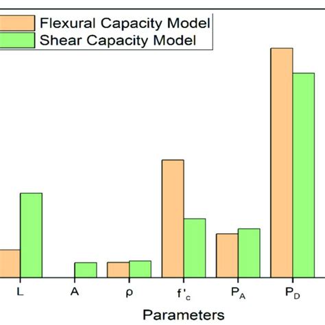 relative contribution of input parameters to the model development