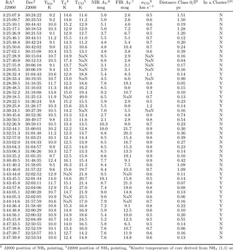 Environment Of Starless Cores Download Table