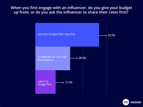 Instagram Influencer Pricing Marketers Share How They Figure Out What To Pay