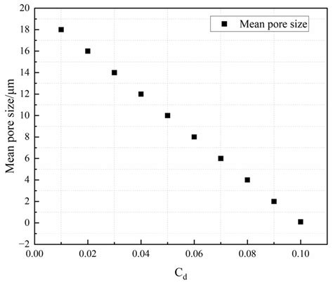 Effect Of Pore Evolution On Thermal Diffusivity And Radiation Characteristics Of Thermal Barrier