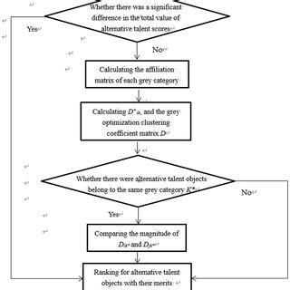 Procedure diagram of FinTech talent ability index evaluation model ...