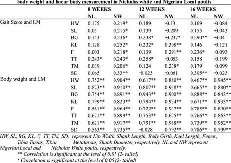 correlation between gait score and linear measurements and the