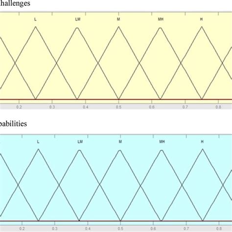 The Input And Output Membership Function For Calculating The Required
