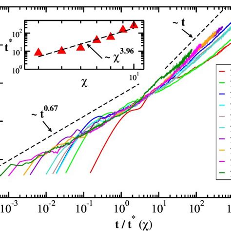 Color Online The Variance Vs Scaled Time T Is Extracted By