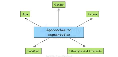 Market Segments Sqa National 5 Business Management