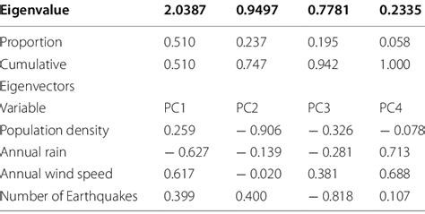 The Pca Results Eigenanalysis Of The Correlation Matrix Download Scientific Diagram