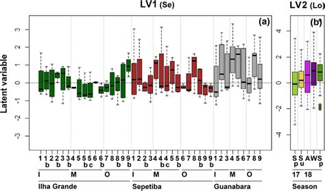 latent variables resulting from bayesian ordinations using latent