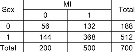 Myocardial Infarction Versus Sex Download Table