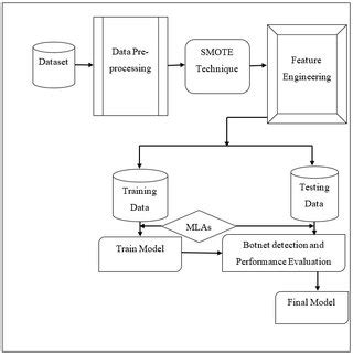 Gaussian Naïve bayes model performance Download Scientific Diagram