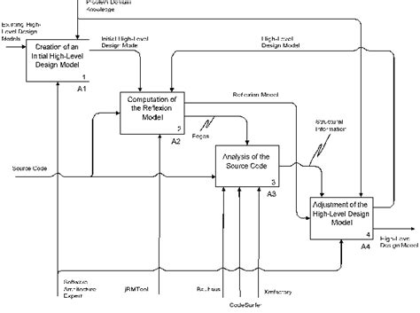 Figure 71 From Simplifying Source Code Analysis By An Xml Representation Semantic Scholar
