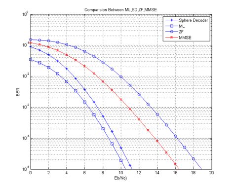 comparing between ml sd zf and mmse download scientific diagram