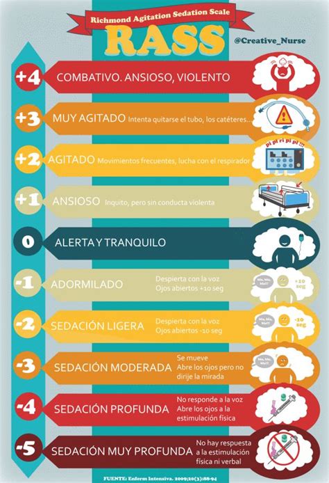 Escala Rass De Agitación Y Sedación En Paciente Crítico