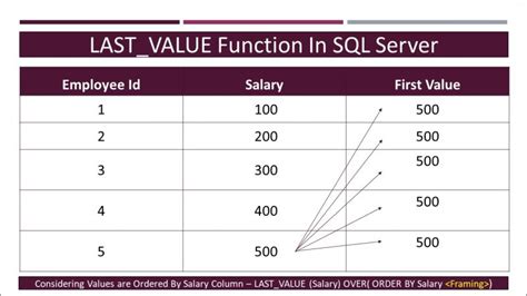 Sql Plsql Oracle Database Last Value Ananda Kumar Kalluri 🇮🇳