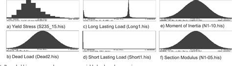 figure 1 from structural design using simulation based reliability