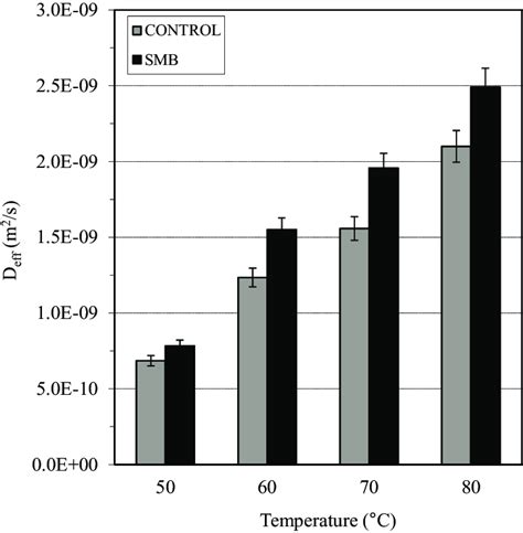 Effective Moisture Diffusivity Versus Temperature Download