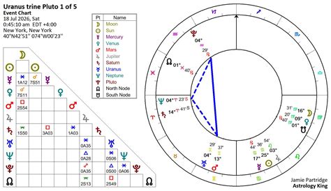 Uranus Trine Pluto 2026 Astrology King