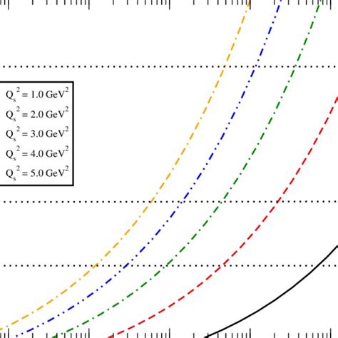 Saturation Scale For Different Values Of A And X Download Scientific