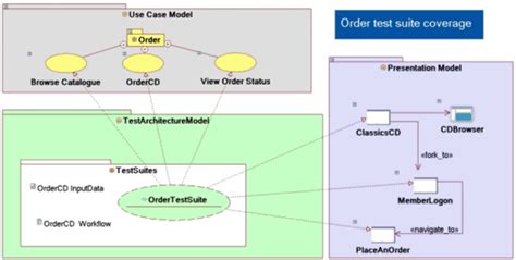 使用ibm Rational Functional Tester的一项测试技术 Uml软件工程组织 火龙果软件