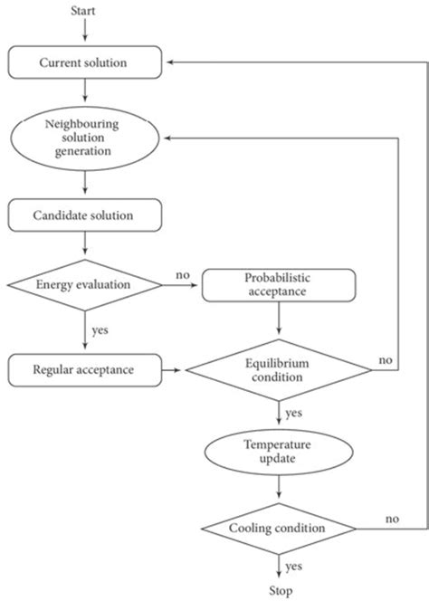 Flow Chart Of The MOSA Algorithm Download Scientific Diagram