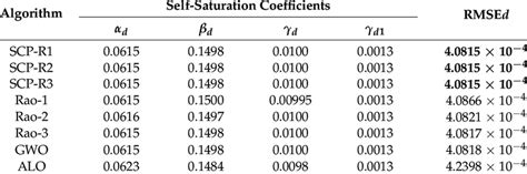 comparison among different algorithms on d axis flux linkage model