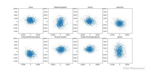 基于python机器学习实现的花卉识别基于机器学习的花卉识别 Csdn博客