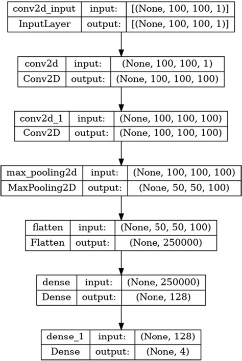 Architecture Of The Vgg Model As Implemented In This Work The Initial