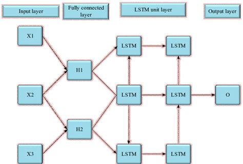 Architecture Of Iot Time Sequence Prediction Model Based On Lstm Download Scientific Diagram